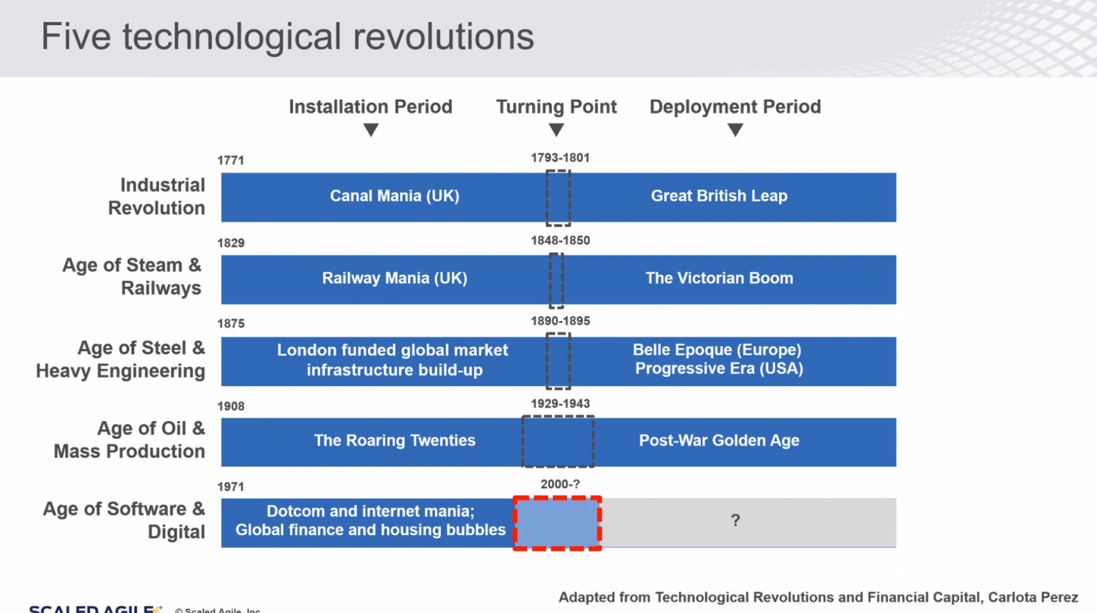 5 Technological Revolutions